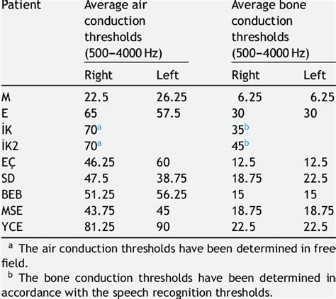 Air And Bone Conduction Thresholds Of Patients With Mps Db Hl