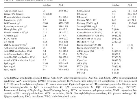 Table 1 From Complete Renal Response At 12 Months After Induction Therapy Is Associated With