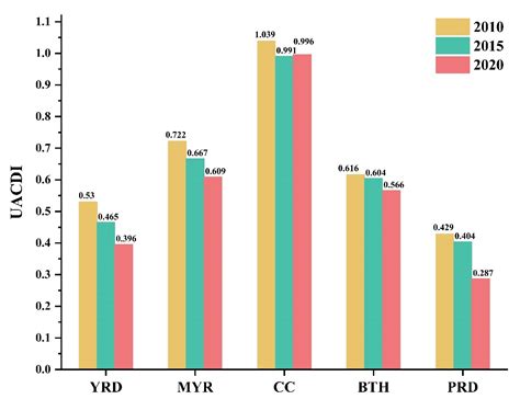 Coordination Analysis Between Urban Livability And Population Distribution In Chinas Major