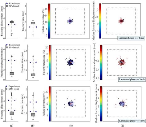 Rate Dependent Fracture Of Monolithic And Laminated Glass Experiments