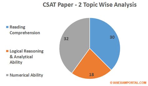 UPSC Civil Services Pre Exam Paper Topic Wise Analysis GS CSAT UPSC IAS EXAM PORTAL