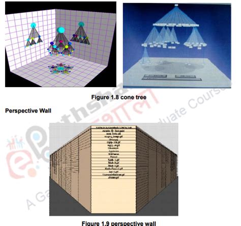 Types Of Visualization And Design Principles Of Visualization