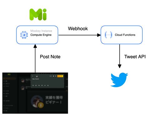 Cloud Functions を利用して Misskey の投稿を Twitter にも投稿する