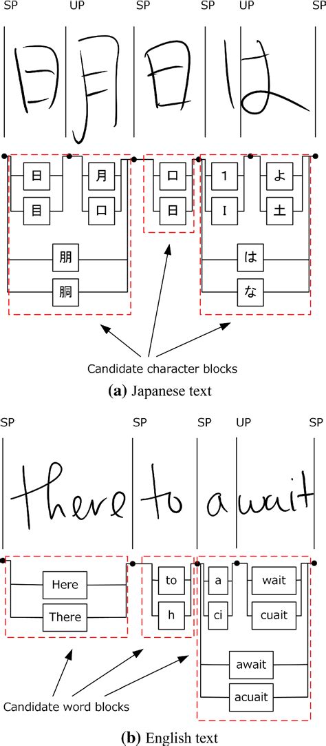 segmentation recognition candidate lattices for a japanese text and for