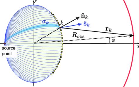 Geometric Parameters Associated With The Numerical Evaluation Of The