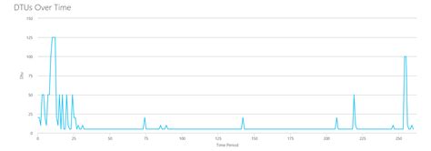 Choosing Azure SQL Purchase Model And Service Tier