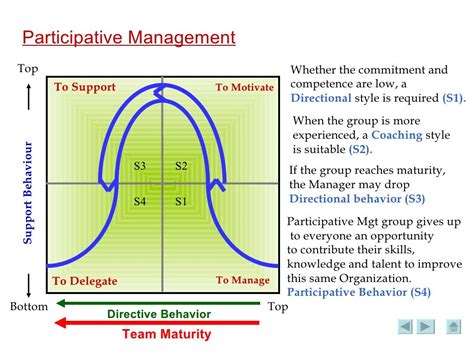Participative Management 6 Slides