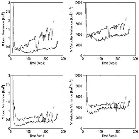 Variances Of Fusion Track Estimates Extracted From Error Covariance Download Scientific Diagram