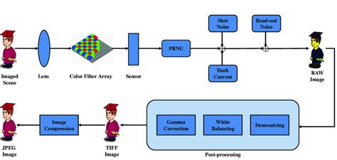 Illustration Of A Typical Imaging Pipeline Within A Digital Camera Download Scientific Diagram