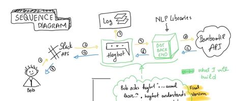 How Im Learning About Apis By Building A Slackbot Dev Community