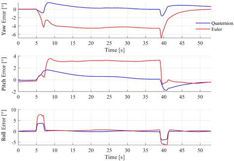 Electronics Free Full Text Quaternion Attitude Control System Of Highly Maneuverable Aircraft