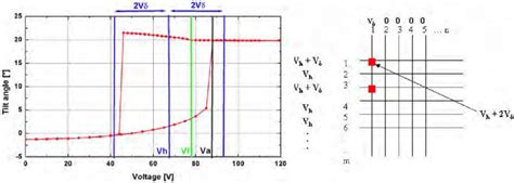 Electrostatic Hysteresis Of One Micromirror The Column Line Addressing Download Scientific