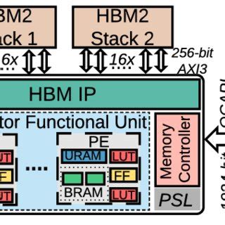 Heterogeneous Platform With An IBM POWER System Connected To An Download Scientific Diagram