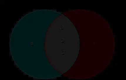 How To Use Venn Diagram To Find Gcf Greatest Common Factor R