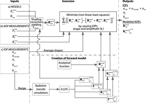 schematic representation of the inverse model the diagram is divided