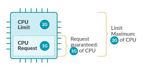 Understanding Kubernetes Limits And Requests Dev Community