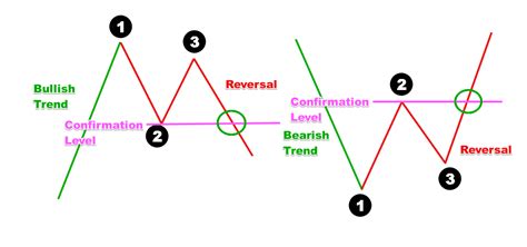 123 Chart Pattern Confirmation Level Forex Training Group