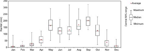 Figure 1 From Incorporating Large Scale Atmospheric Variables In Long