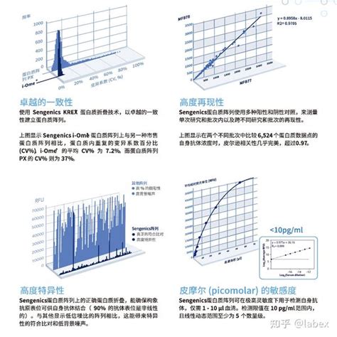 蛋白质芯片sengenics技术介绍 知乎