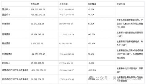 统信软件 2024 上半年：营收 19 亿，亏损 14 亿 Csdn博客