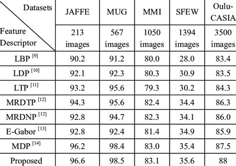 Comparison Of The Classification Accuracy Obtained Using Some Of The Download Scientific