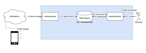 同時接続数30万超のチャットサービスのメッセージ配信基盤をredis Pubsubからredis Streamsにした話