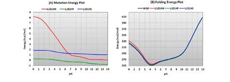 A The Mutation Energy Plot And B Folding Energy Plots Of Std Vgsc Download Scientific