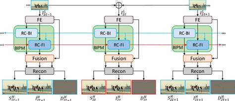 Figure 2 From You Only Align Once Bidirectional Interaction For