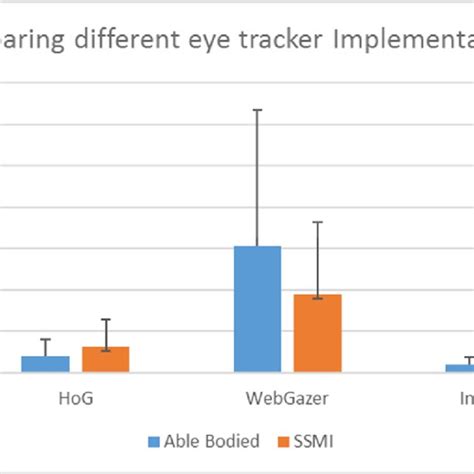 Comparing Pointing And Selection Times Among Different Eye Gaze Tracker Download Scientific