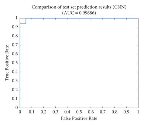 The Results Of The Cnn Classifier Download Scientific Diagram