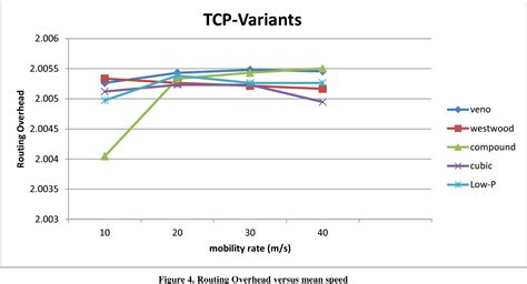 Figure 4 From A Qos Oriented Congestion Control And Load Balancing