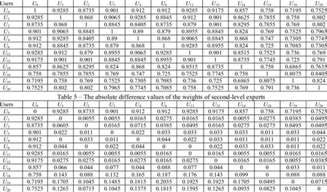 The Fragment Of The Sample Weights Of Experts Relative To Each Other