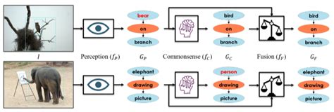 논문 Learning Visual Commonsense For Robust Scene Graph Generation Eccv 2020