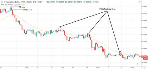 The 7 Best Trailing Stop Strategies For Trading Bamsbung Algorithmic