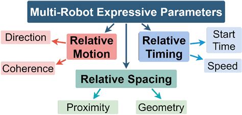 The Six Multi Robot Expressive Motion Parameters Grouped By Relative Download Scientific
