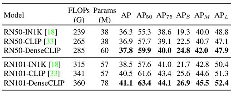 论文笔记 denseclip language guided dense prediction with context aware prompting nerv