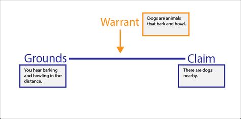 Argumentation Model