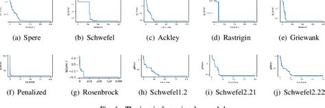 Figure 6 From A Novel Particle Swarm Optimization Algorithm For Meta