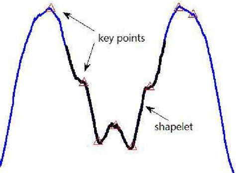Figure 1 From A Novel Key Points Based Shapelets Transform For Time