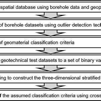 Flow Diagram For A Geo Spatial Data Integration Method For Subsurface Download Scientific
