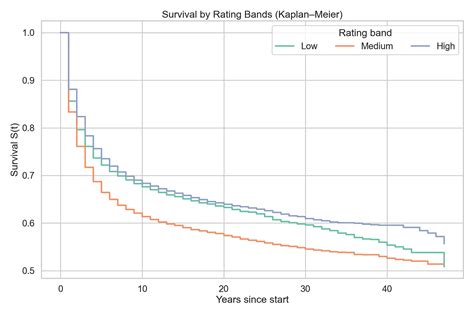 How To Use The Cox Ph Model In Survival Analysis — With Plots And Python Code By Ekaterina