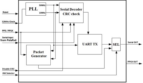 Block Diagram Of The Master The Speed Of Data On Serial Input Is Download Scientific