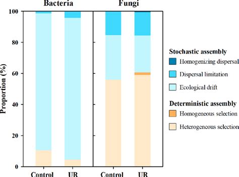 The Proportion Of Each Assembly Process For Bacterial And Fungal Download Scientific Diagram