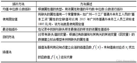 数据探索（数据清洗）①—数据质量分析（对数据中的缺失值、异常值和一致性进行分析）数据清洗 缺失值 异常值 离群值 Csdn博客