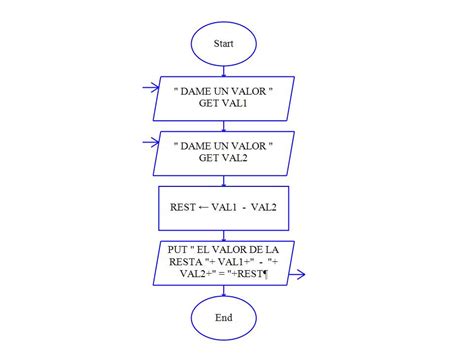 ALGORITMOS Y LENGUAJES DE PROGRAMACION DIAGRAMAS SECUENCIALES RAPTOR