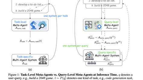 Researchers From Sea Ai Lab Ucas Nus And Sjtu Introduce Flowreasoner A Query Level Meta