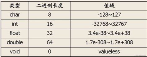 1、数据类型 二进制及数值类型的存储二进制指数形式存储 Csdn博客 1、数据类型 二进制及数值类型的存储二进制指数形式存储 Csdn博客