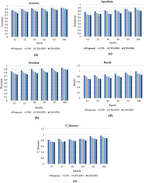 Comparison Analysis Of A Accuracy B Precision C Specificity D Recall Download Scientific