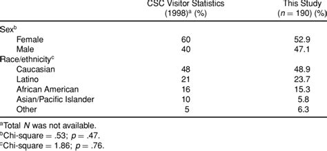 Comparison Between This Sample And Csc Visitors Download Table