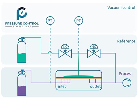 Pcs Experts In Precision Process Control Equilibar Representative